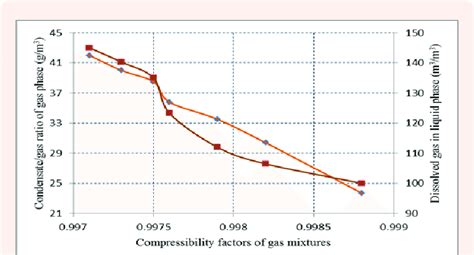 Correlation Between Compressibility Factors Of Gas Mixtures Which Were