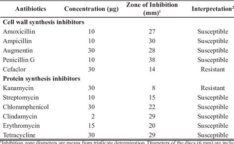 Antibiotic Susceptibility Pattern Of L Plantarum 1074 Using Disc