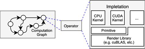 在 Oneflow 中开发 Gather Primitive Zobin