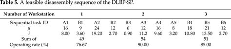 table 5 from a novel simulated annealing based hyper heuristic