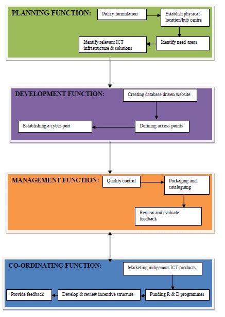 Ict Knowledge Hub Development Framework Source Own Construction
