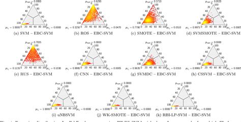 Handling Imbalanced Classification Problems With Support Vector Machines Via Evolutionary