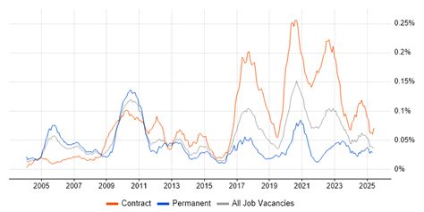Electronic Trading Java Developer Contracts Contractor Rates And Skill Set It Jobs Watch