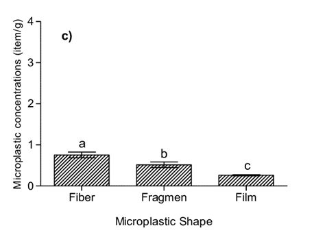 Microplastic Concentration Based On Microplastic Shape X ± Se N