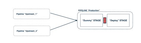 Control Deployments Using Manual Gates Gocd Blog