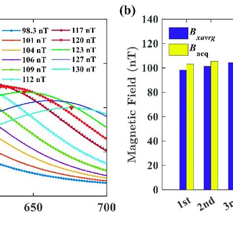 A Schematic Of Our Single Beam Serf Magnetometer With The Modulated Download Scientific