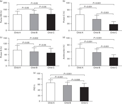 Association Of Hypercoagulability With The Severity Of Cirrhosis As Per Download Scientific