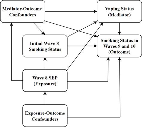 Vaping And Socioeconomic Inequalities In Smoking Cessation And Relapse