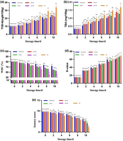 Effects Of Collagen‐based Coating With Chitosan And ε‐polylysine On