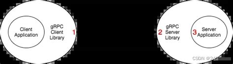 rpc之grpc重试策略 grpc重试机制 csdn博客