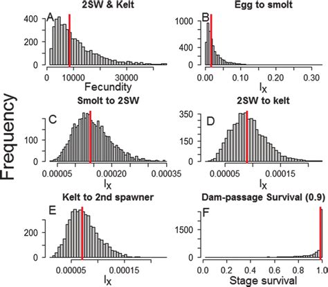 The Survival Parameter Distributions A Lognormal Distribution For