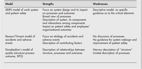 Comparison Of The Seips Model The Reason Vincent Model And