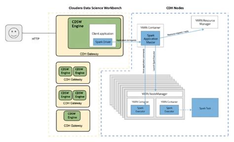 Cisco Data Intelligence Platform With Cloudera Enterprise Data Hub 62