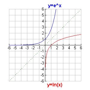 Inverse How To Graph Functions N