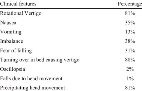 Clinical Presentations Of Bppv Patients Download Table