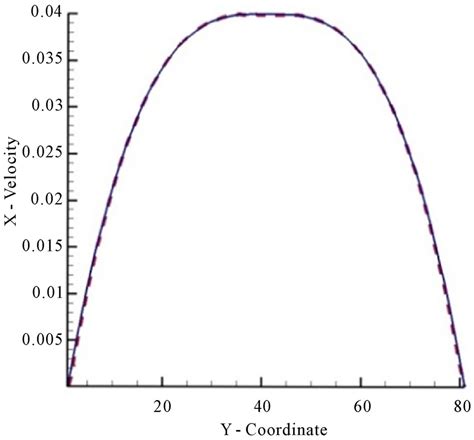 Numerical Simulation Of Non Newtonian Pseudo Plastic Fluid In A Micro