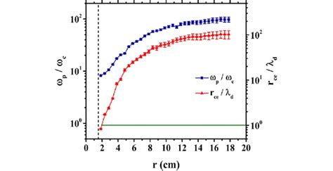The Radial Variation Of Ratio Of Plasma Frequency And Electron