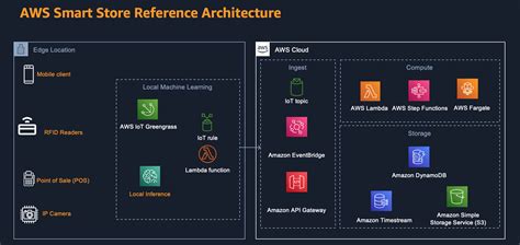 aws retail smart store solution