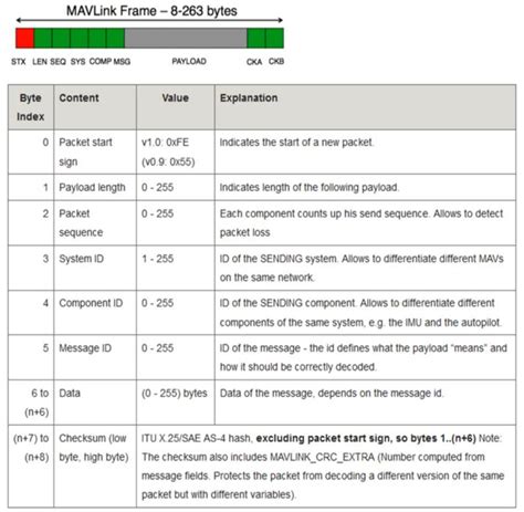 Fic 4 Frame Structure Of The Mavlink Protocol Note That