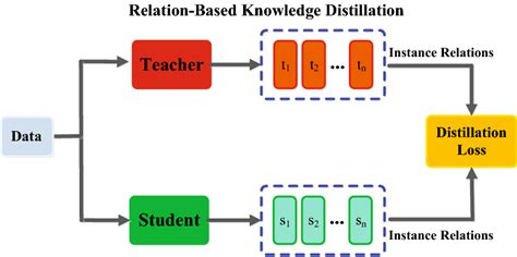 The Generic Instance Relation Based Knowledge Distillation Download Scientific Diagram