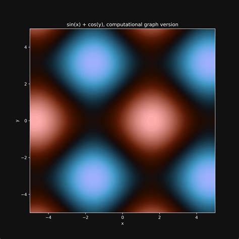 Introduction To Computational Graphs By Tivadar Danka