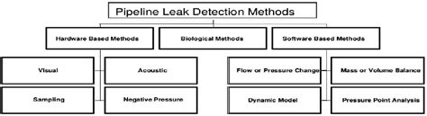 Figure 1 From Leak Detection System Using Machine Learning Techniques