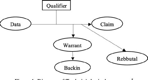 Figure 1 From Argument Patterns In Indonesian And Korean Efl Learners
