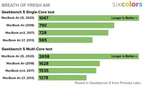 2020 MacBook Air With Quad Core I5 Is Up To 76 Faster Than 2018 2019 Model Based On Benchmarks
