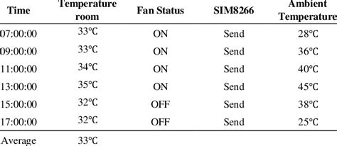 Testing Of Room Temperature Control In Hot Weather Download