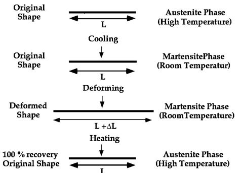 Schematic Of Shape Memory Effect In Stretching