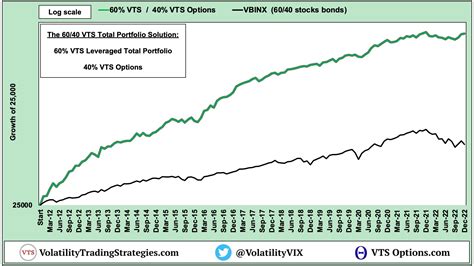 Vts Vs Vts Options Whats The Difference