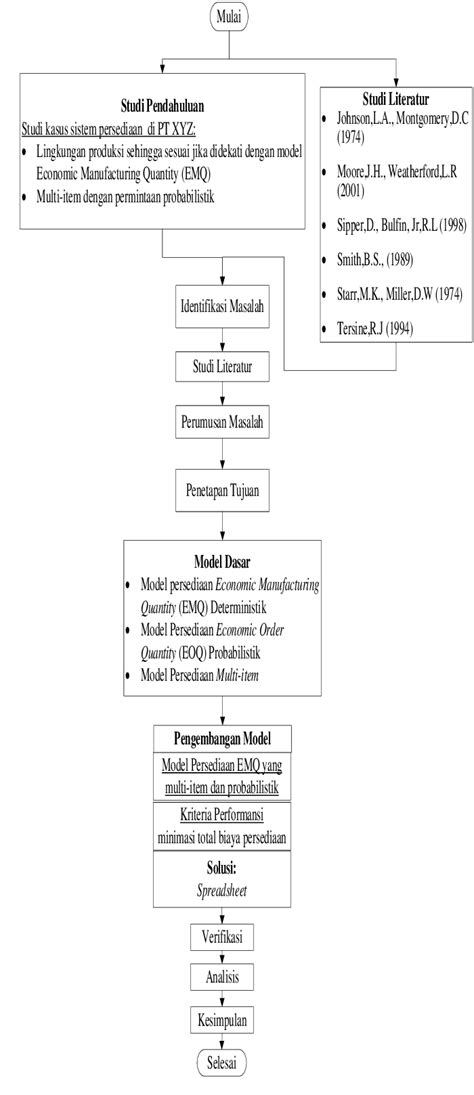 Gambar 11 Diagram Alir Penelitian Download Scientific Diagram