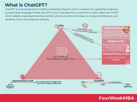 What Is Chatgpt And How Does It Make Money Fourweekmba
