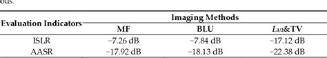 Table 3 From A Sparse Sar Imaging Method For Low Oversampled Staggered Mode Via Compound