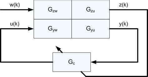 Standard Problem With Controller Adaptation Download Scientific Diagram
