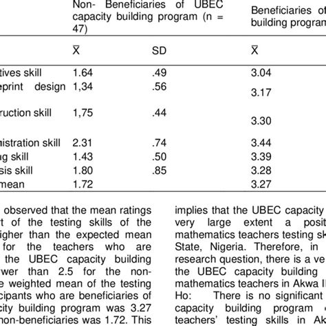 Mean And Standard Deviation Of Mathematics Teachers Testing Skills In Download Scientific