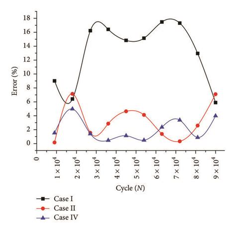 Prediction Error Of Crack Propagation Curve For Number 5 Specimen