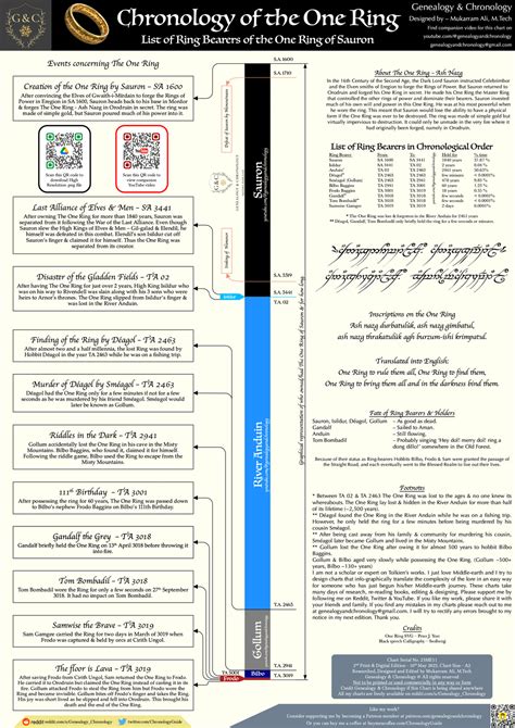 Complete Timeline And Chronology Of The One Ring Of Sauron Lord Of The