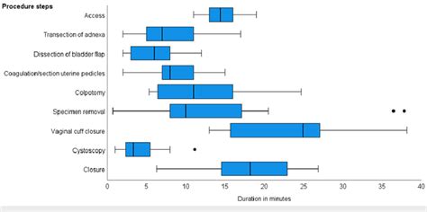 Box And Whisker Plot Of The Duration Of The Procedure Steps Of Total