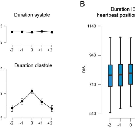 Interbeat Interval Before During And After The Touch Of The Stimuli Download Scientific