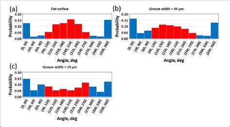 Effect Of Surface Topography On Bacterial Upstream Twitching At Wall Download Scientific