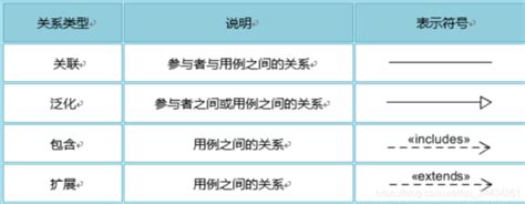Uml 用例图的组成和实例例图和例 Csdn博客