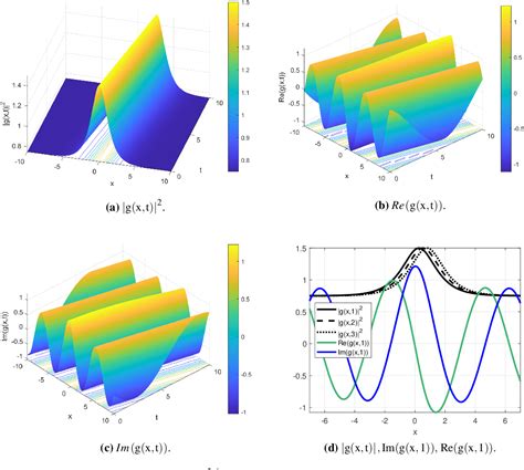 Figure 2 From Optical Soliton Perturbation Of The Quintic Gerdjikov Ivanov Model Semantic Scholar
