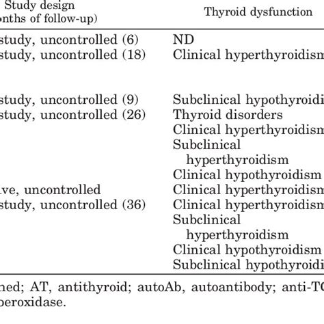 Frequency Of Thyroid Function Alteration And Of Anti Thyroid