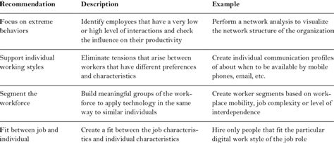 Summary Of Managerial Implications For Individual Workplace Design