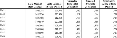 validity test learning motivation variable item total statistics download scientific diagram