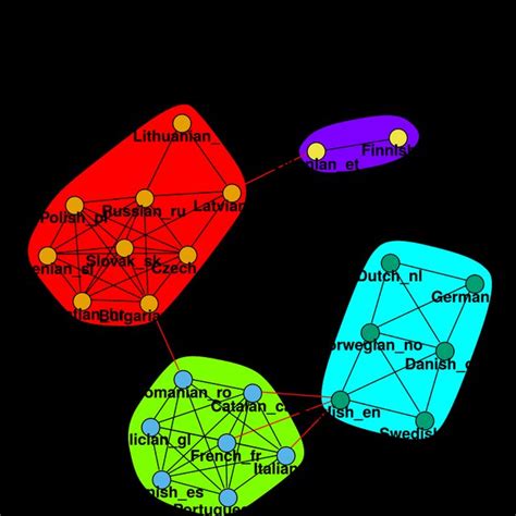 languages with a similarity with a confidence greater than 75 cyan