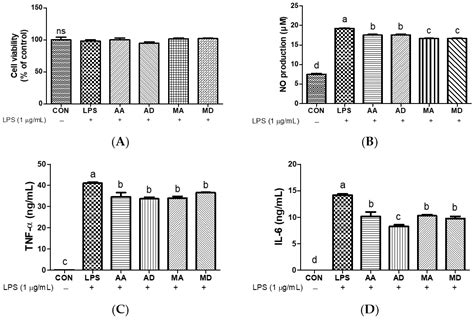 Comparison Of The Antioxidant Potency Of Four Triterpenes Of Centella Asiatica Against Oxidative