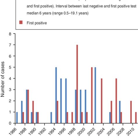 Incident Hepatitis B Cases Per Year Download Scientific Diagram