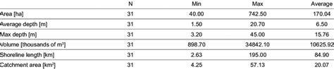 Selected Descriptive Statistics Of Morphometric Data For Investigated